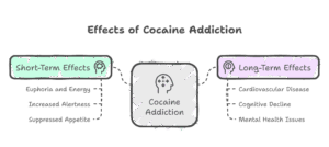Cocaine Addiction: Definition, Causes, Symptoms, Effects, Treatment ...
