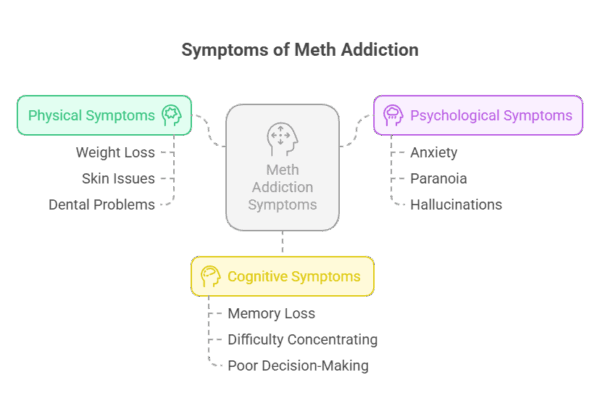 Meth Addiction: Causes, Symptoms, Effects, Withdrawal, and Treatment