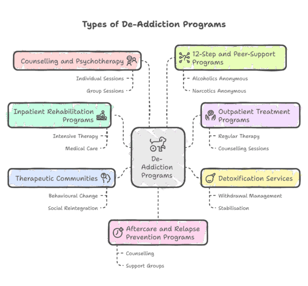 De-Addiction: Importance, Process, Challenges, Preventive Strategies