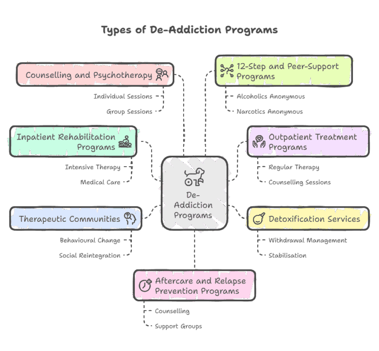 De-Addiction: Importance, Process, Challenges, Preventive Strategies
