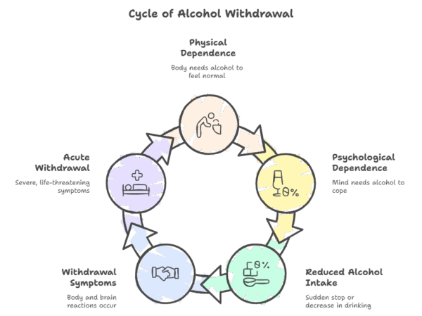 Alcohol Withdrawal: Definition, Causes, Symptoms, Timeline, Diagnosis ...