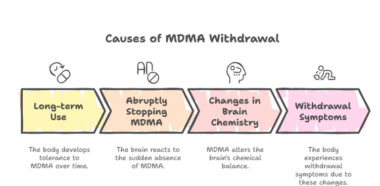 MDMA Withdrawal: Definition, Causes, Symptoms, Timeline, Diagnosis ...