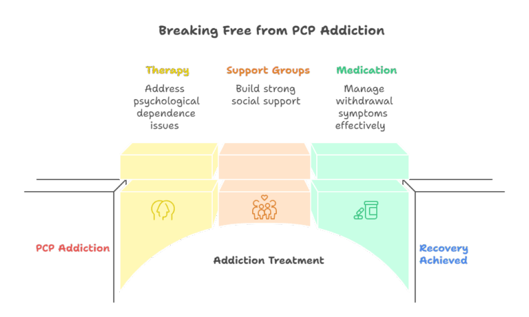 PCP Addiction: Symptoms, Risks and Treatment Options
